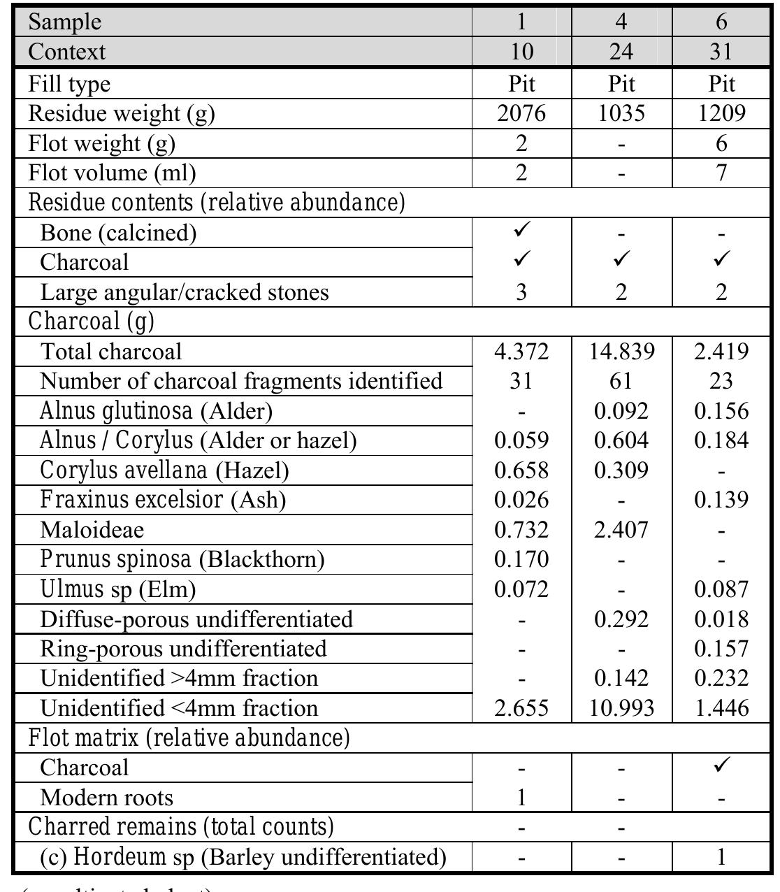 1: plant macrofossils and charcoal from macetown 1