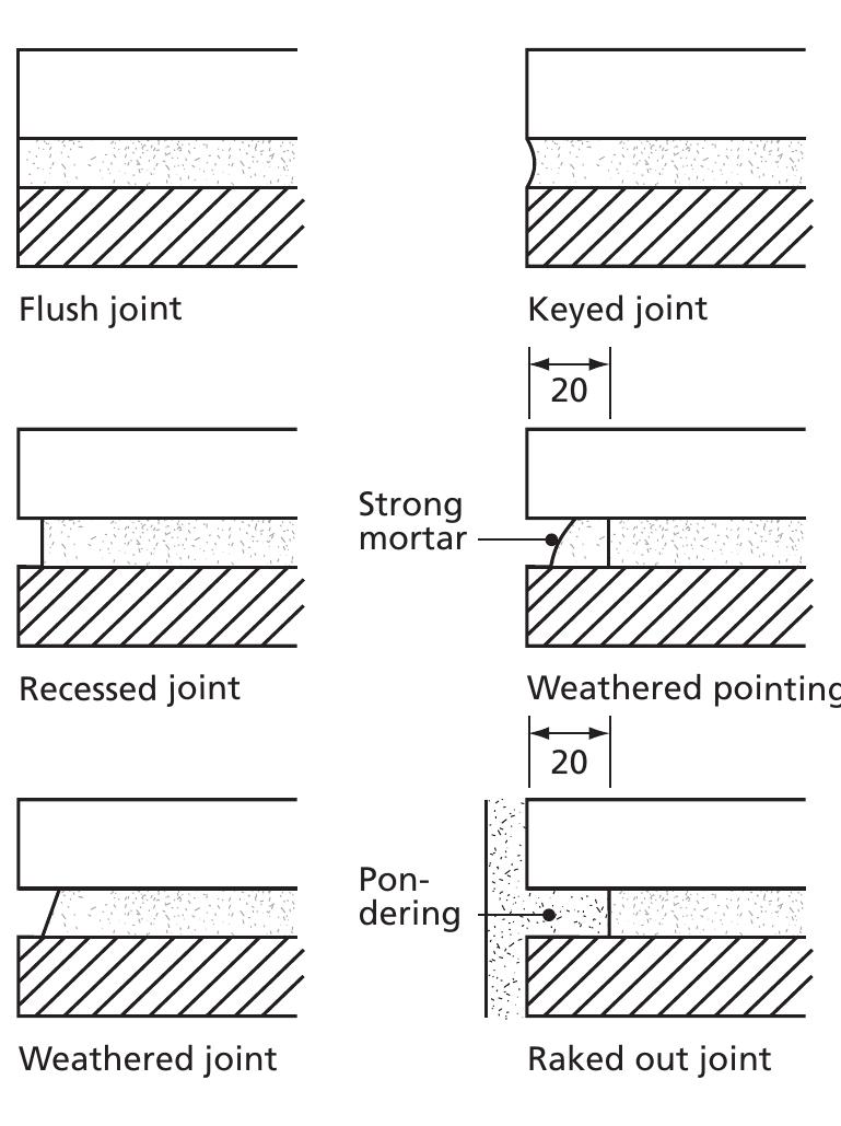 25 examples of jointing and pointing irrespective of whether