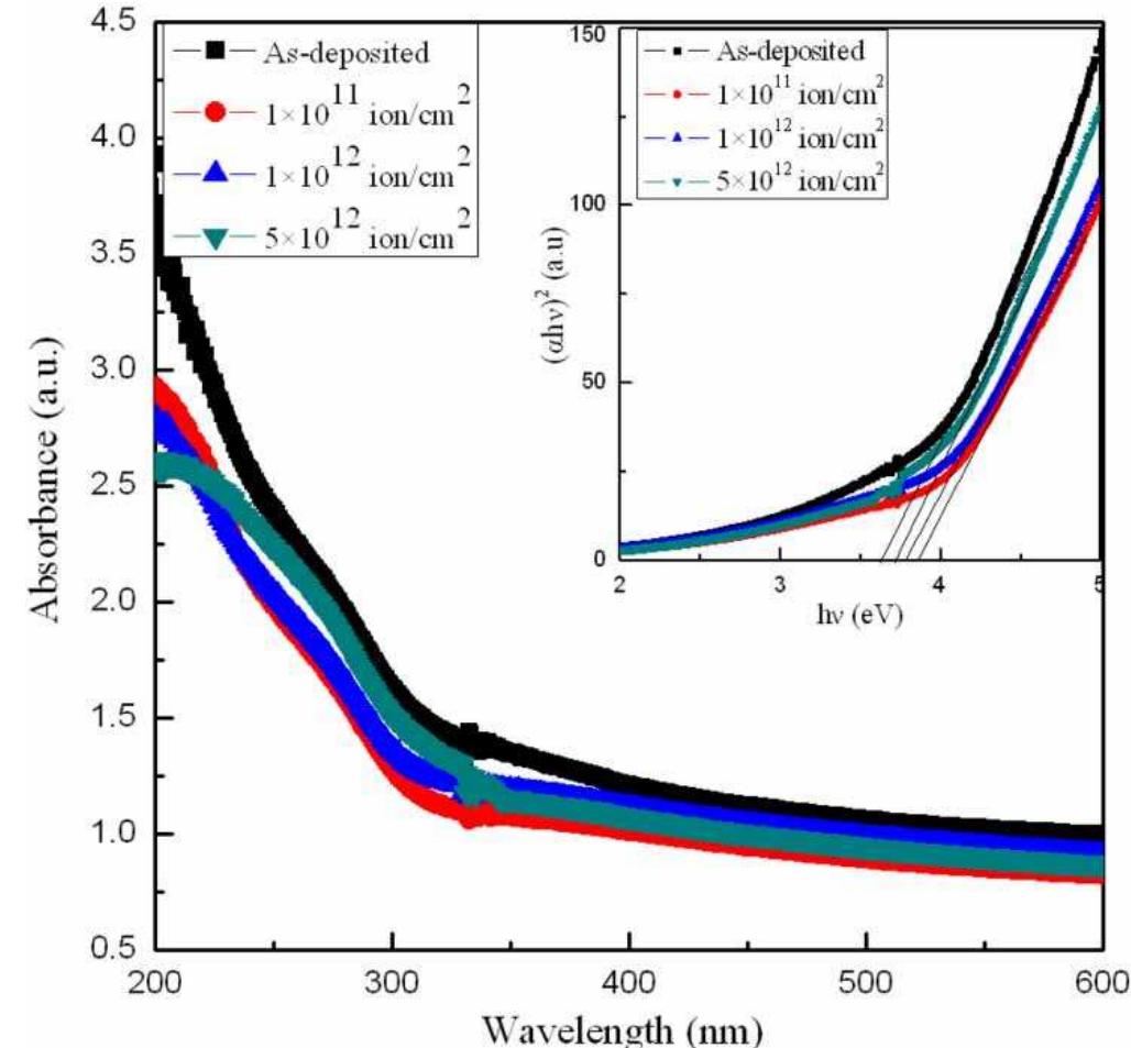 Uv-visible absorption spectra of as-deposited and 100 mev