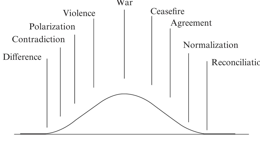 2 conflict escalation and de-escalation