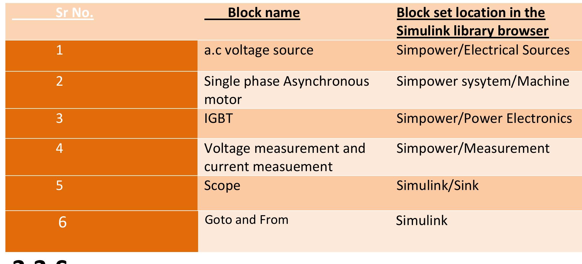 Required blocks and their location in simulink library