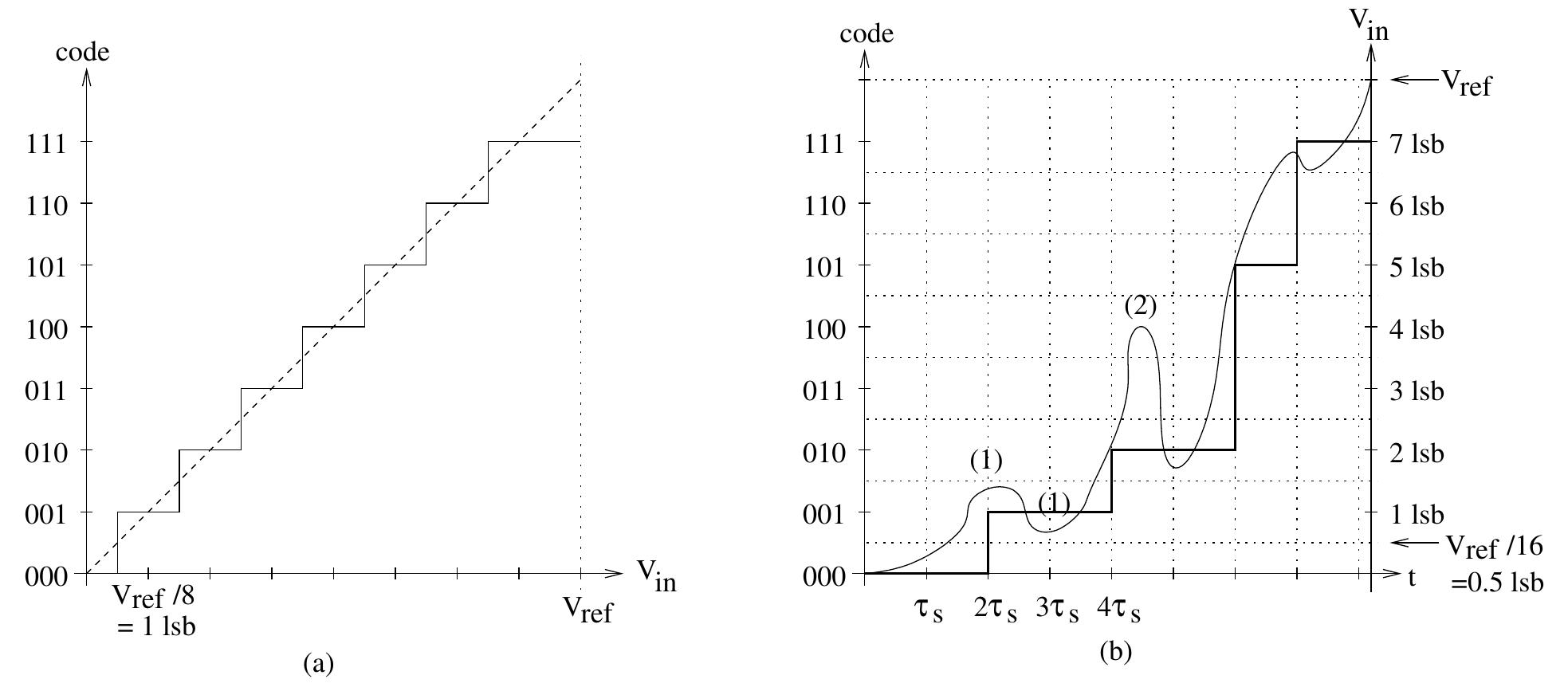 17 (a) shows the basic principle of analog-to-digital
