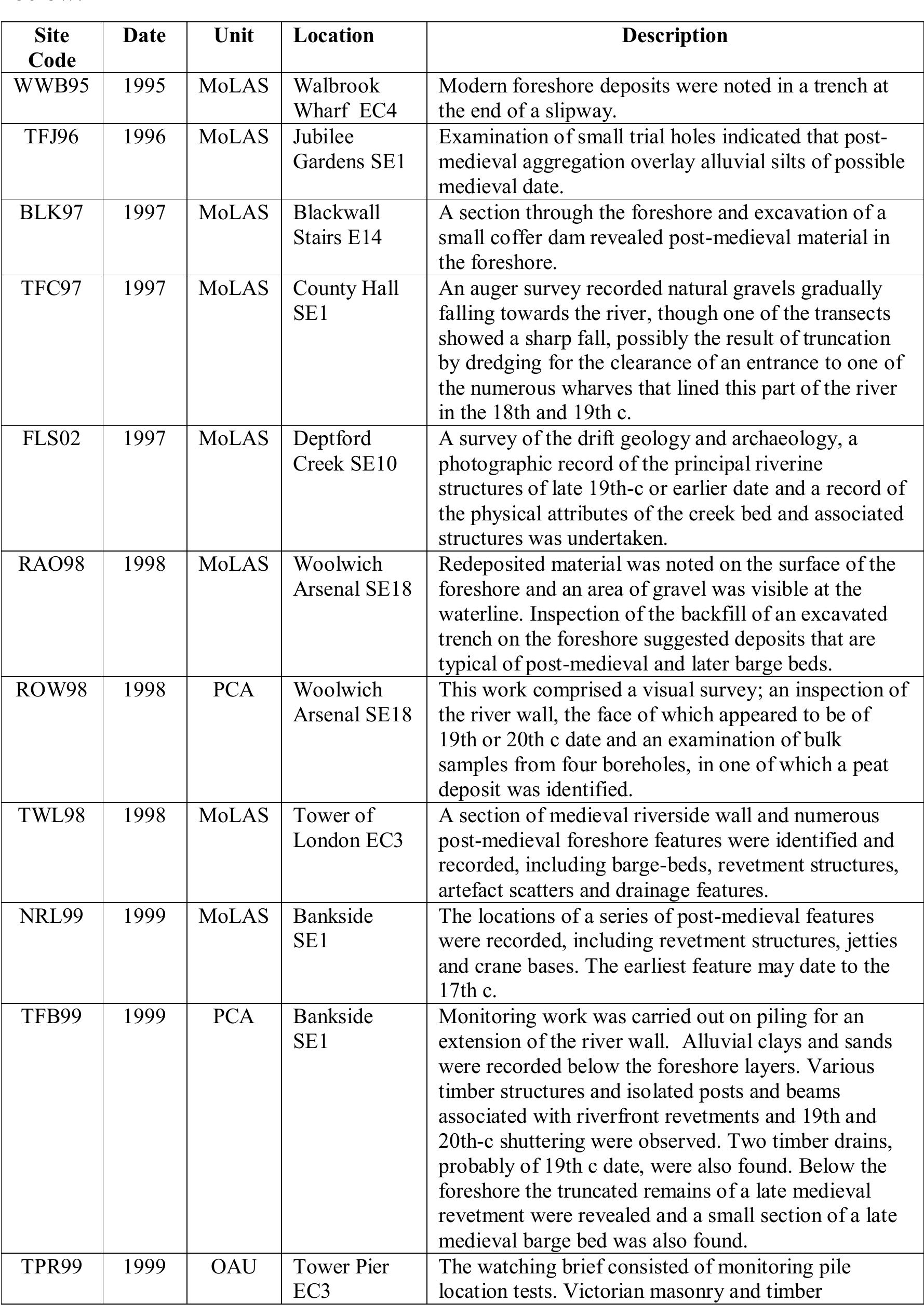 Table 1 - Survey and Recording of the Inter-tidal and Table 1 - Survey and Recording of the Inter-tidal and