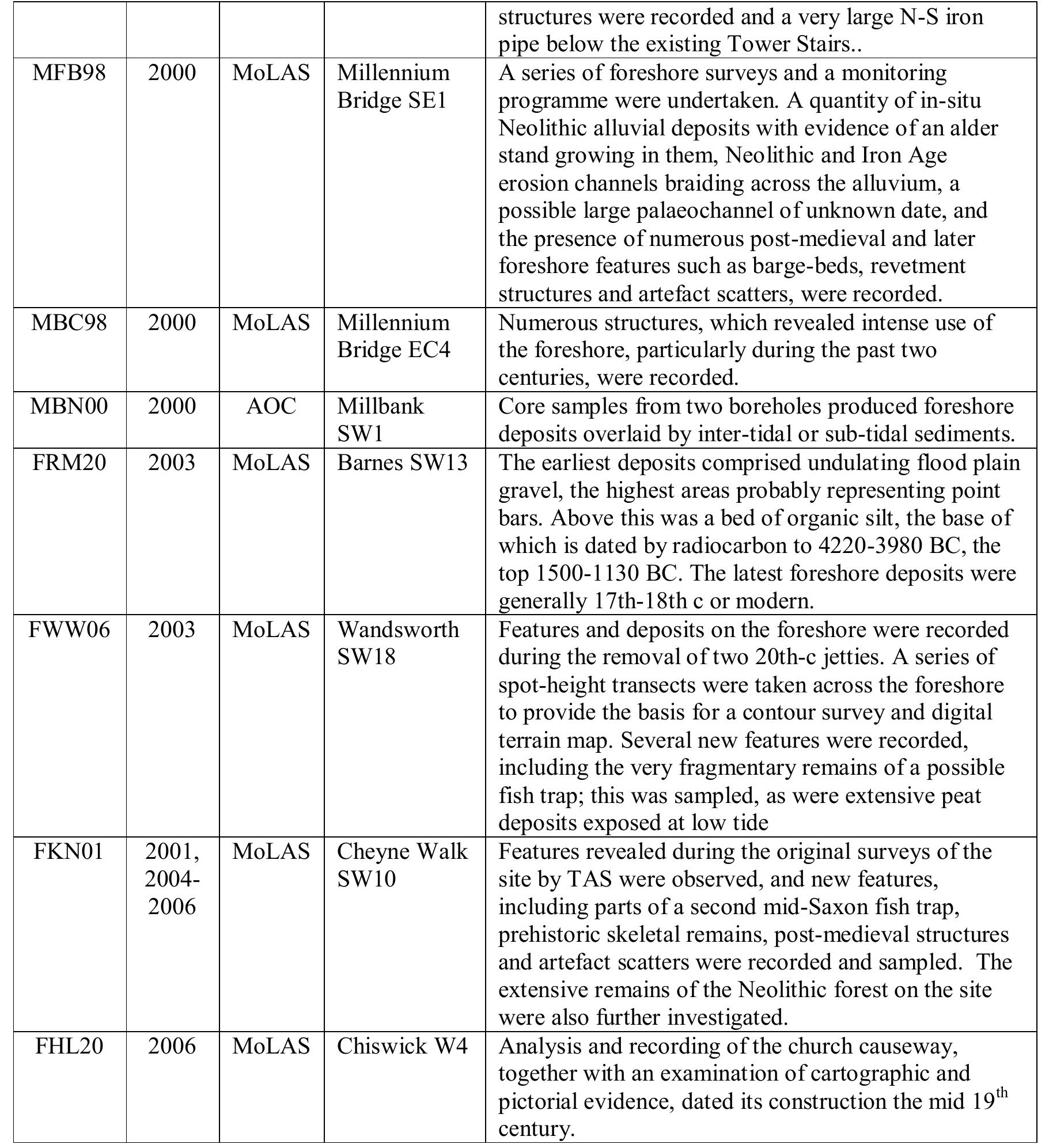 Investigations by commercial archaeological units
