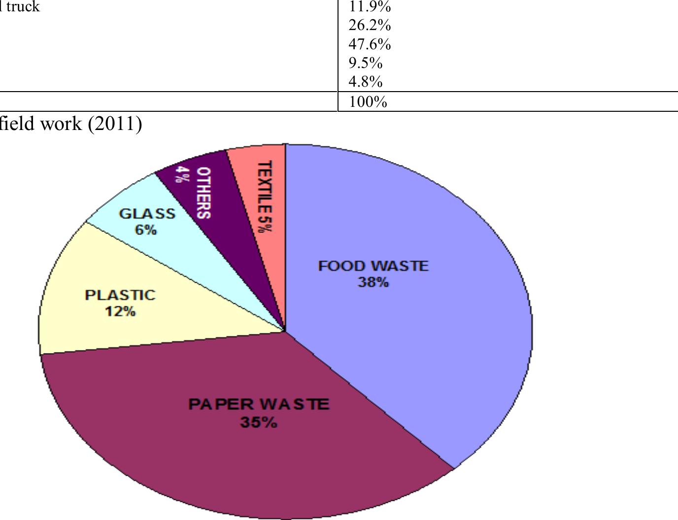 Composition of solid waste generated in the study region