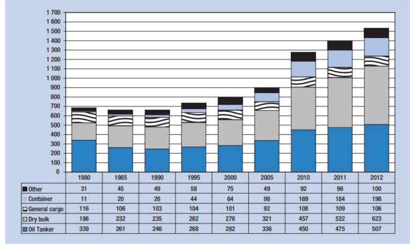 Reached a total tonnage of 1,534 million dwt. at the