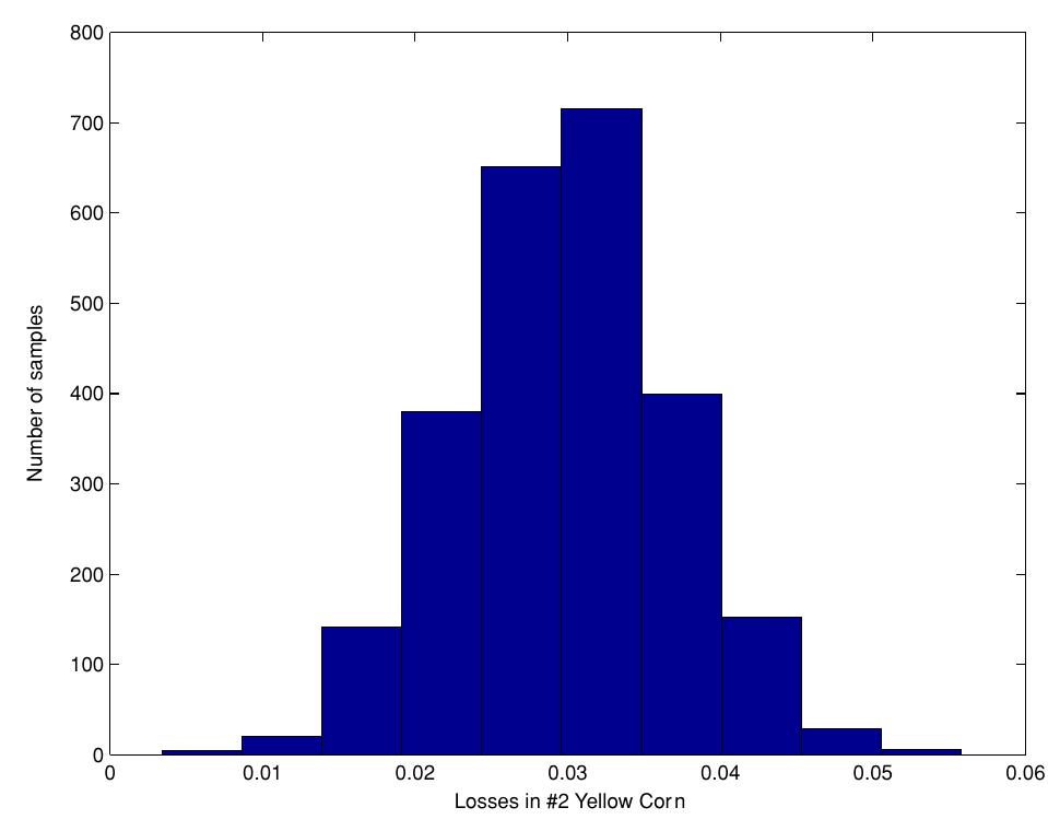 Histogram of nominal losses in #2 yellow corn (white and