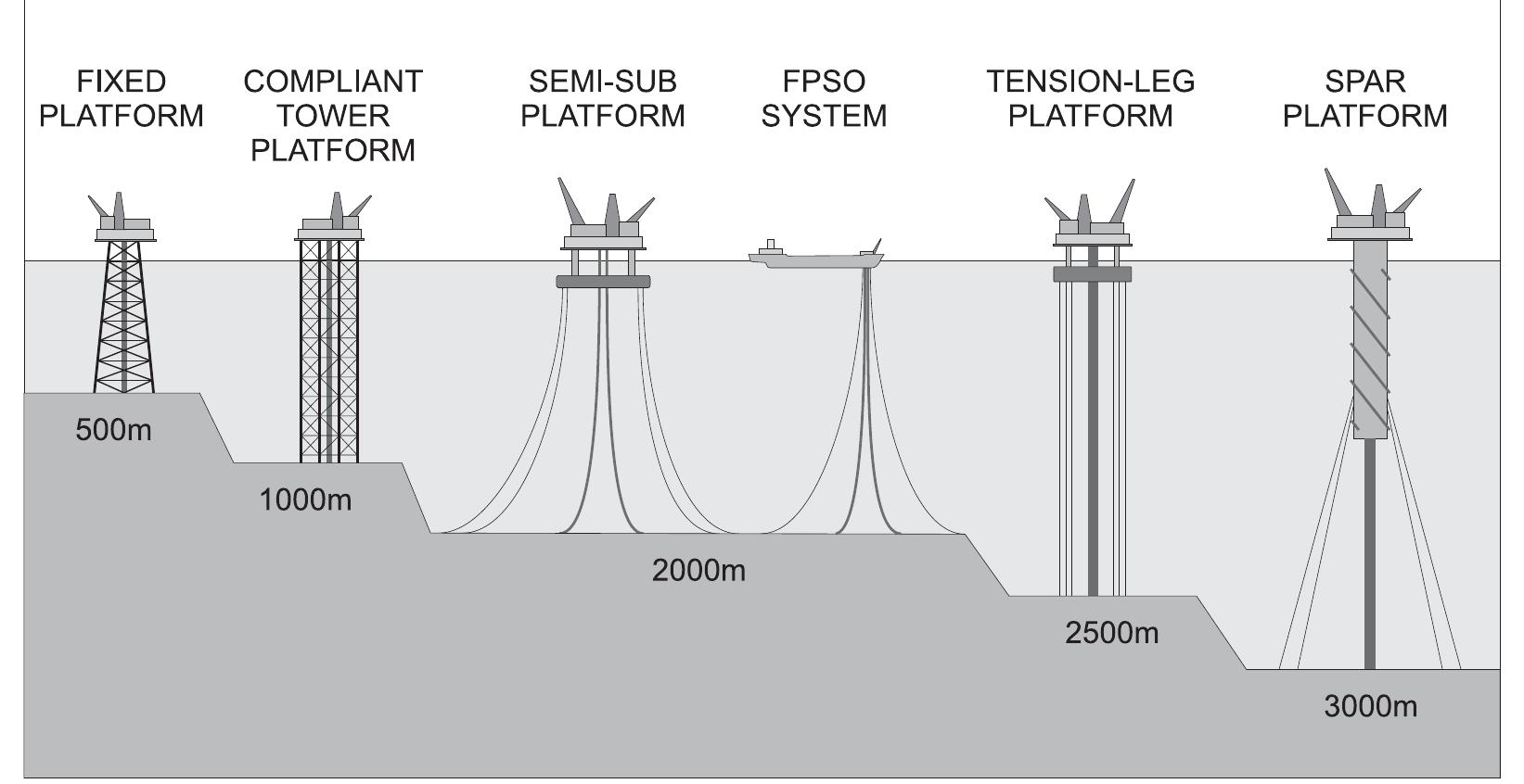 Production, storage and offloading system) platforms for