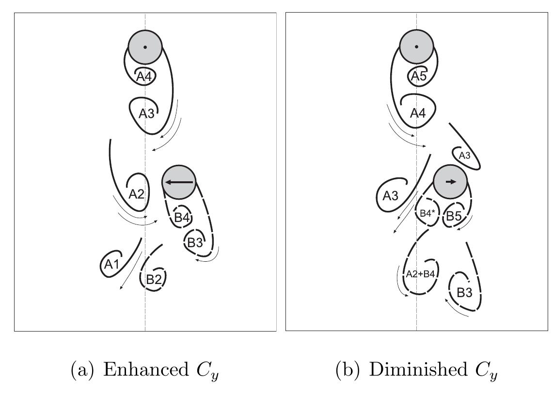 8: sketch of vortex-structure interaction that generates