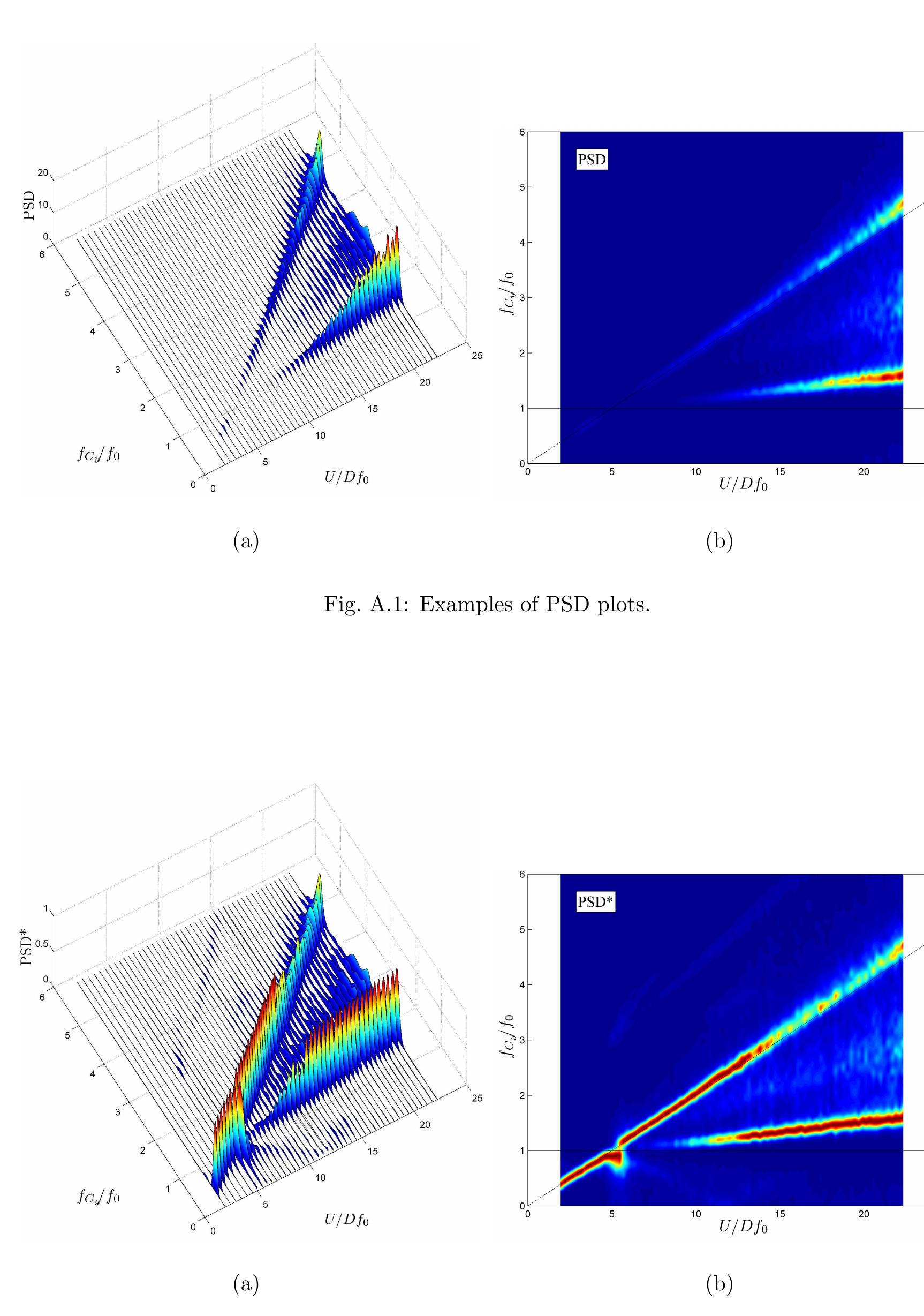 A.2: examples of normalised psd*. all similar plots in the