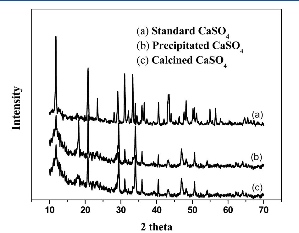 X-ray diffraction spectra of (a) calcium sulfate,» (b)