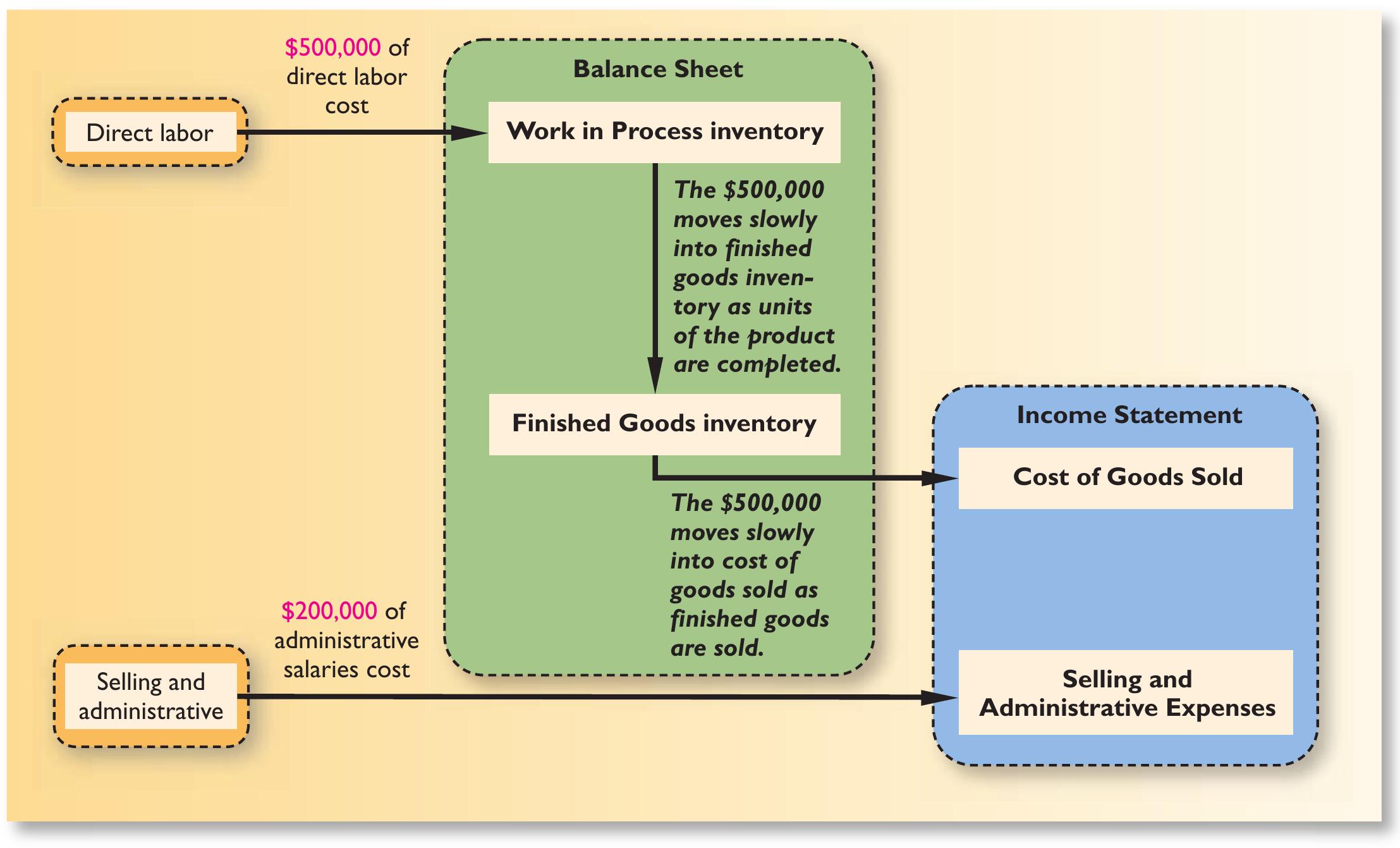 Exhibit 1-8 anexample of cost flows in a manufacturing