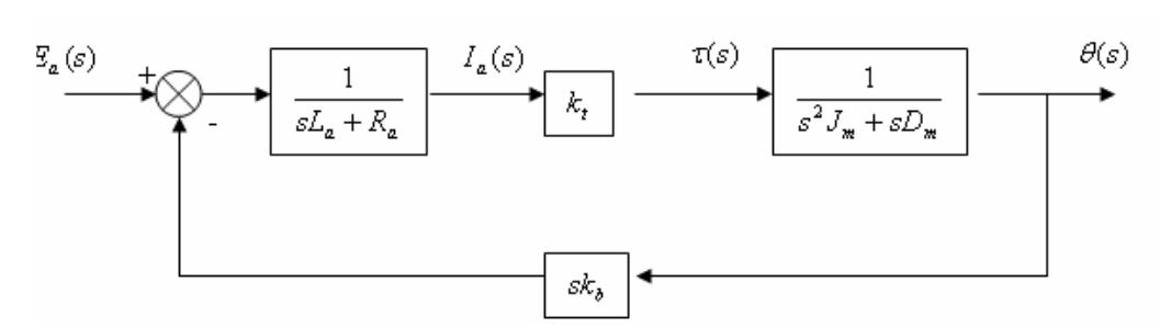 Block-diagram representation of servomotor system.