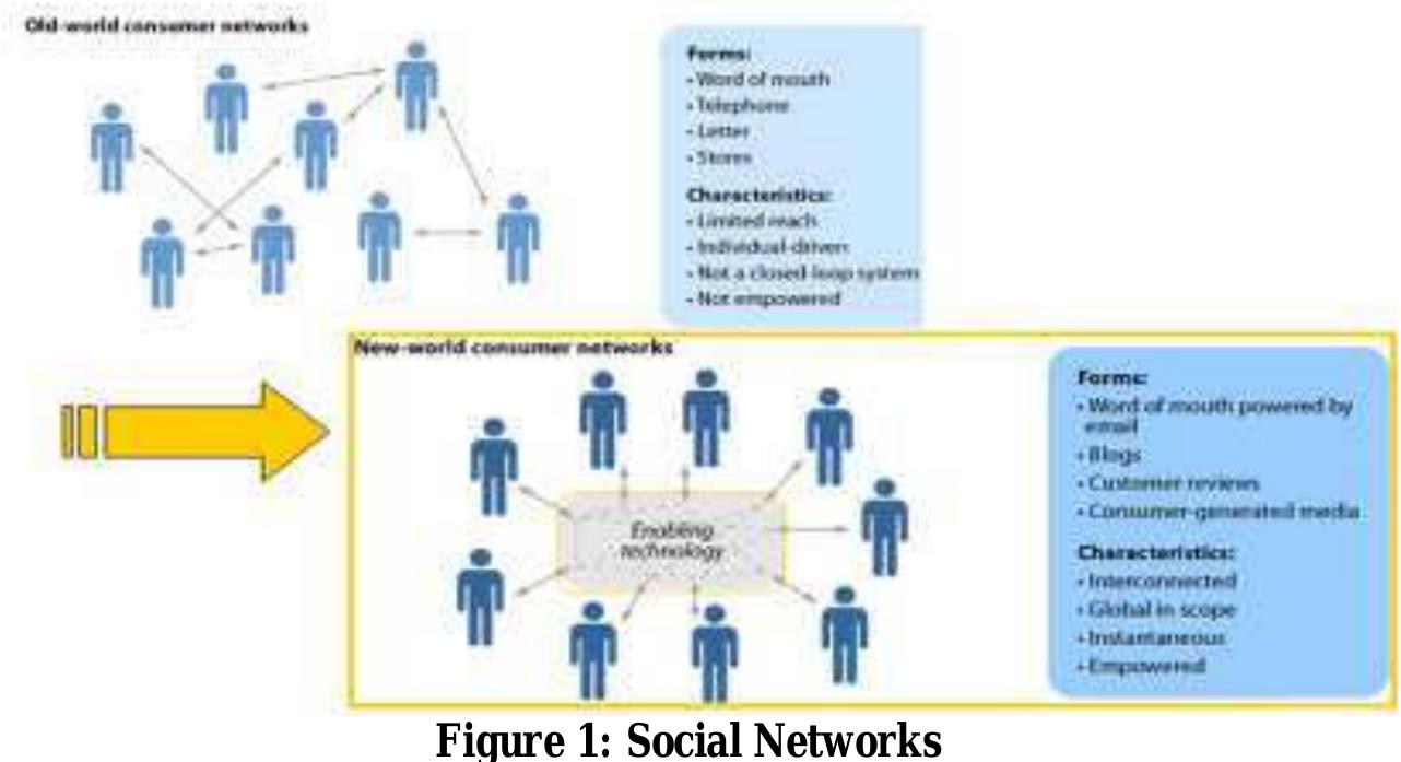 (PDF) Social Media – History and Components