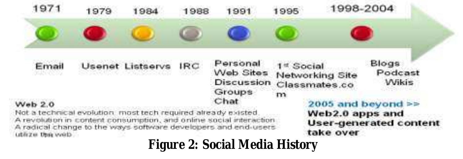 (PDF) Social Media – History and Components