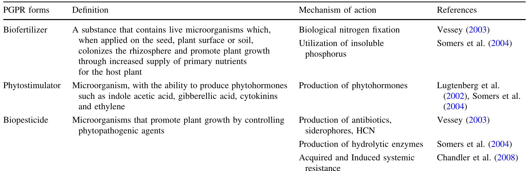Forms of pgprs and their mechanism of action stimulating