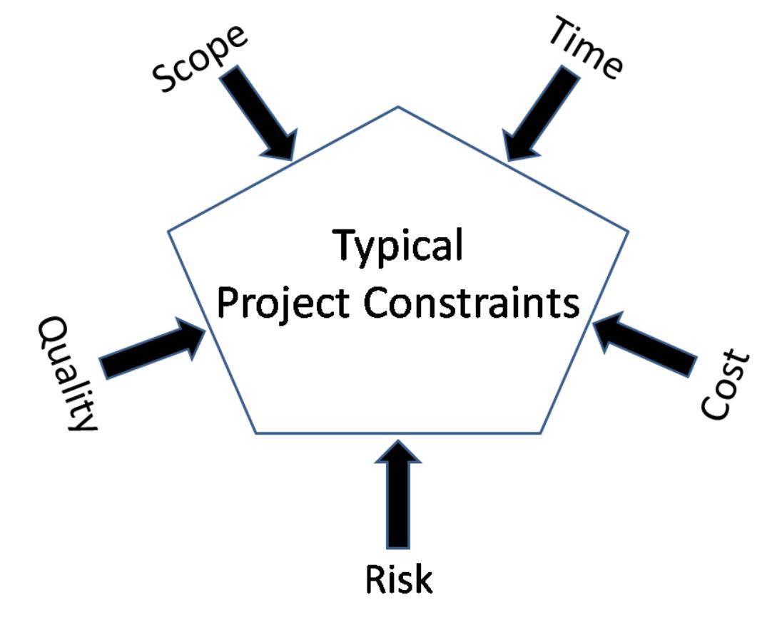 Scope, time, and cost goals. projects by definition involve