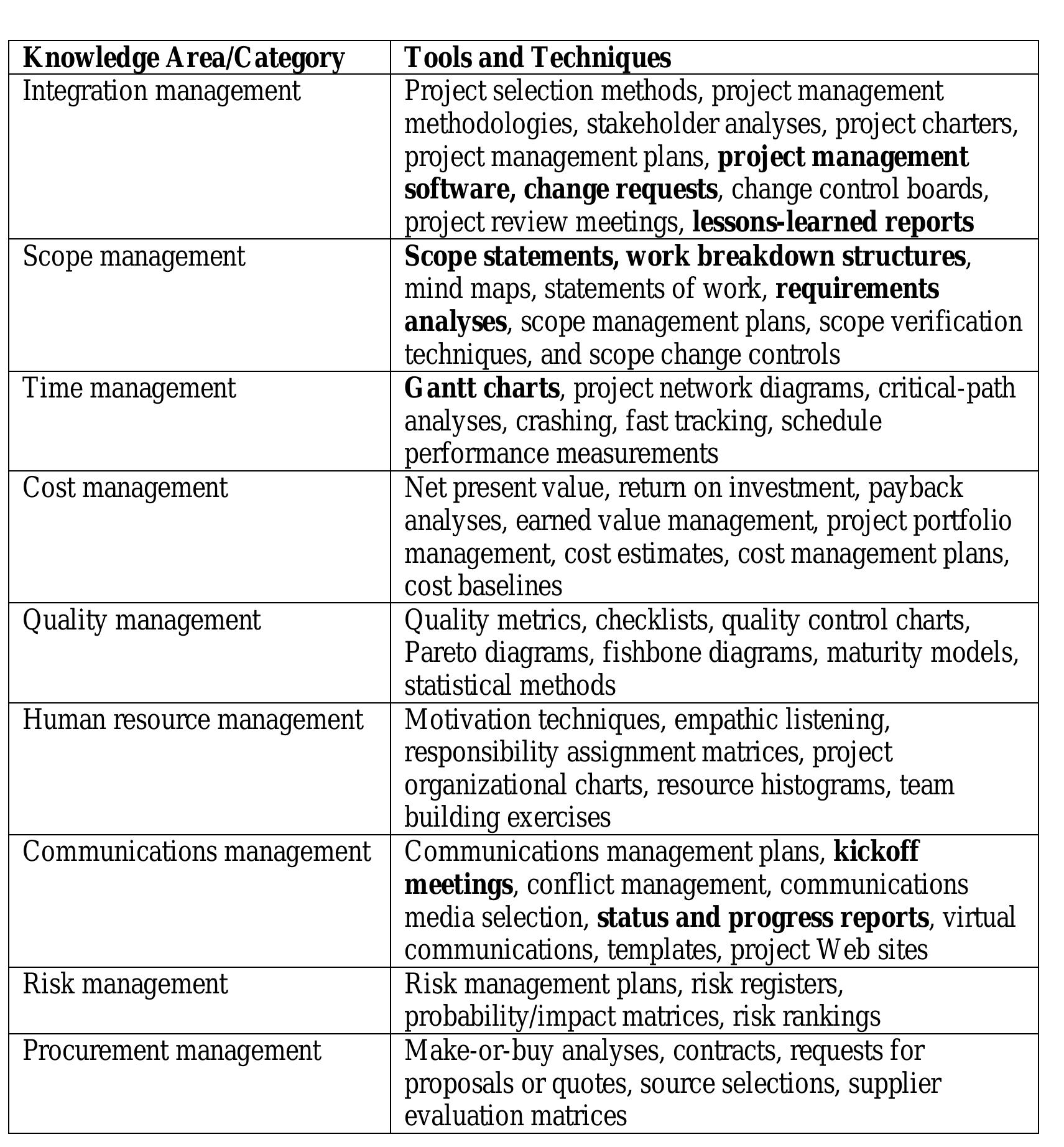 Table 1 - from Chapter 1 An Introduction to Project,