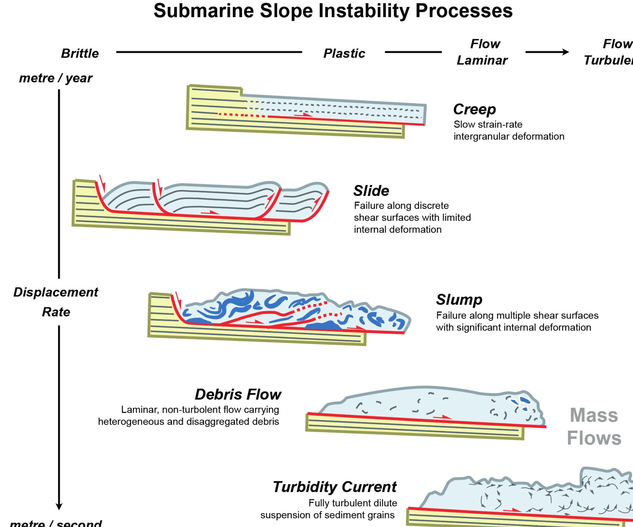 Schematic diagram showing the classification of slope