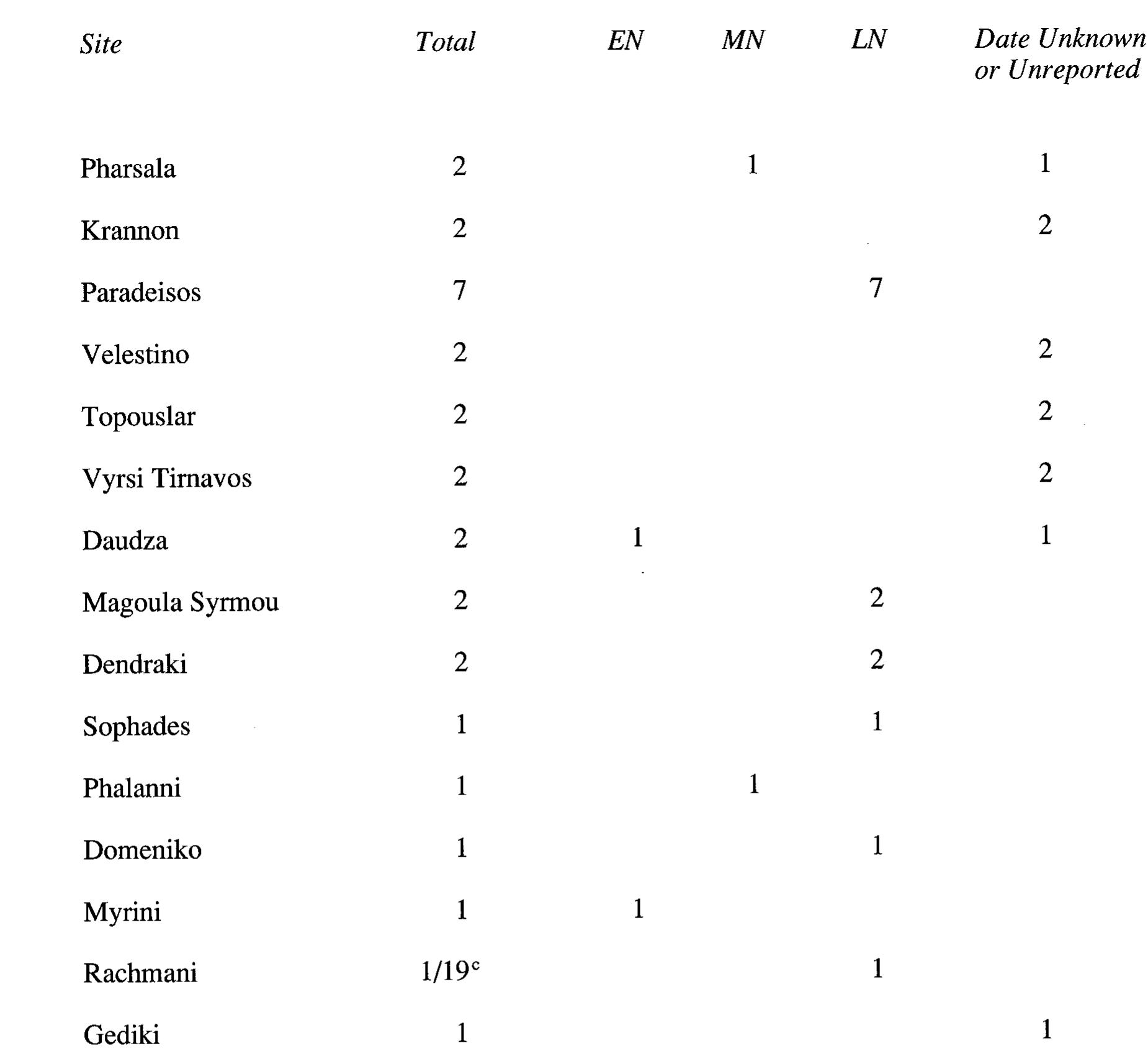 (PDF) Deities, Dolls, and Devices Neolithic Figurines from Franchthi ...