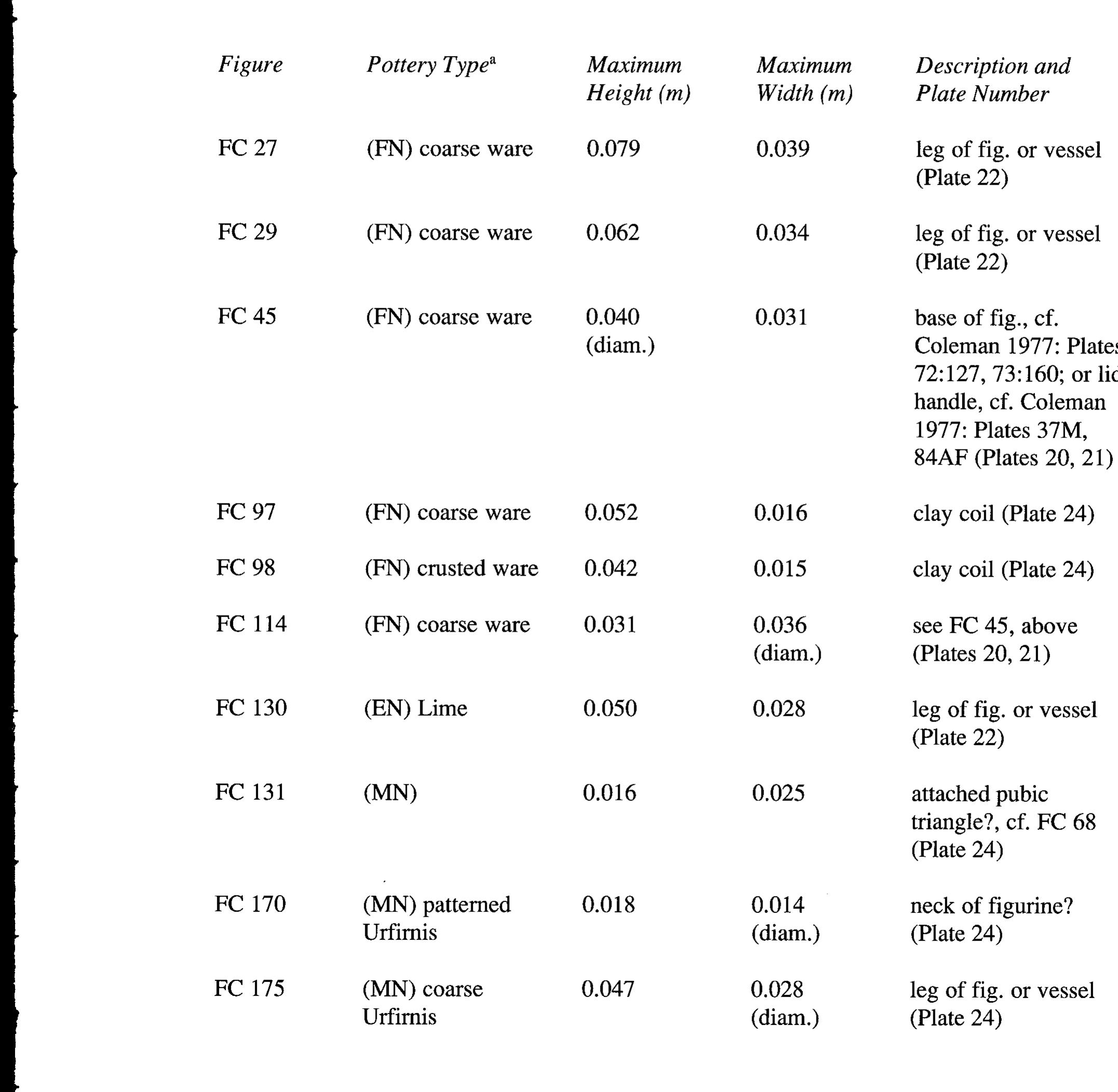Table 8 - from Deities, Dolls, and Devices Neolithic
