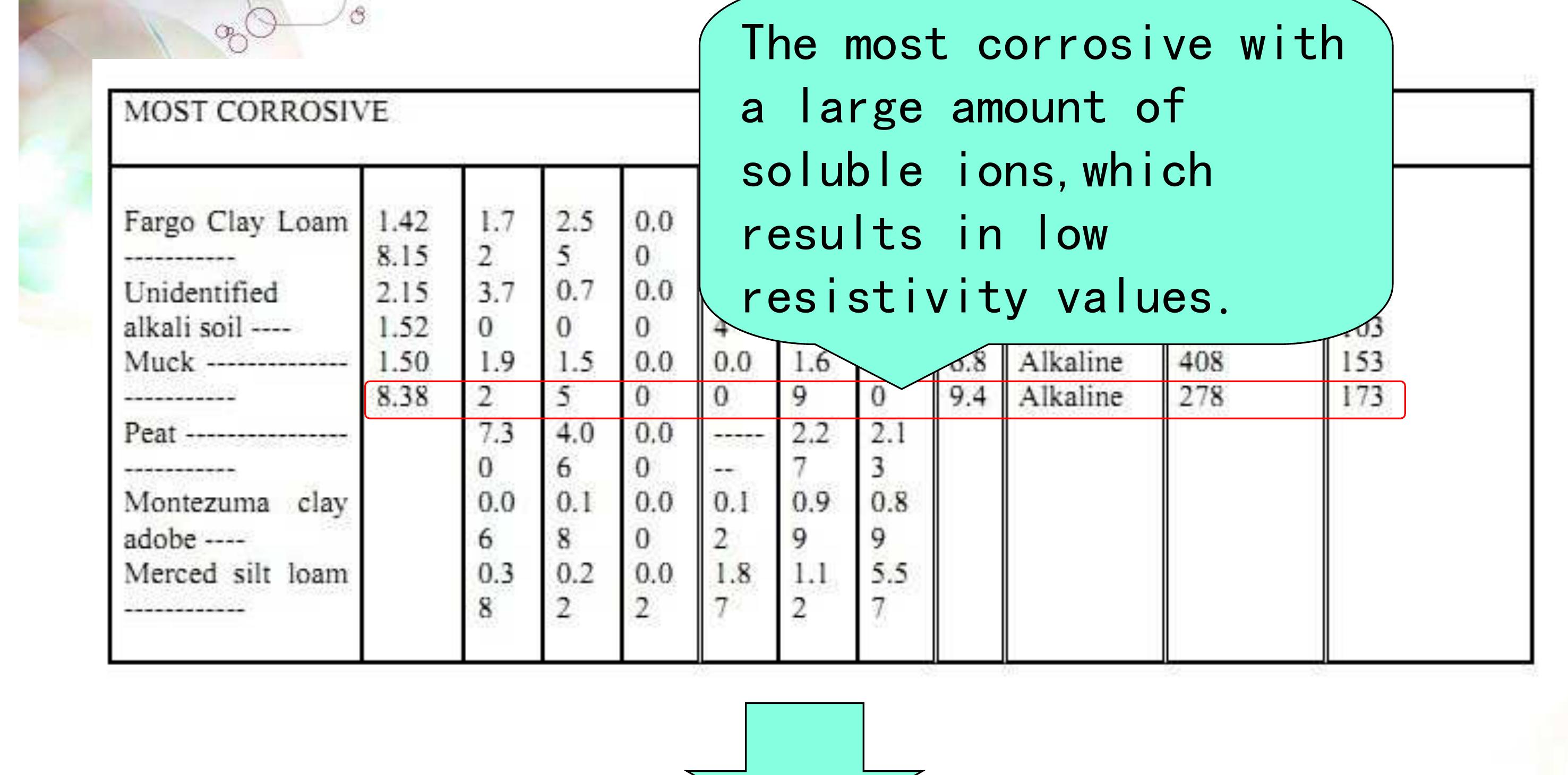 Figure 37 - Corrosion and Degradation of Materials