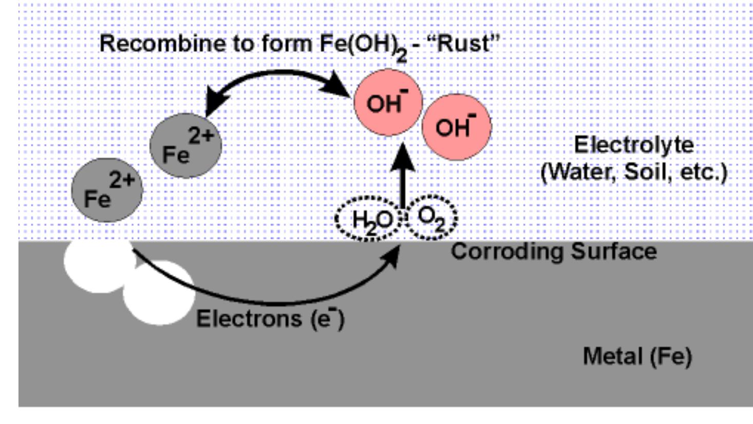 Figure 65 - Corrosion and Degradation of Materials