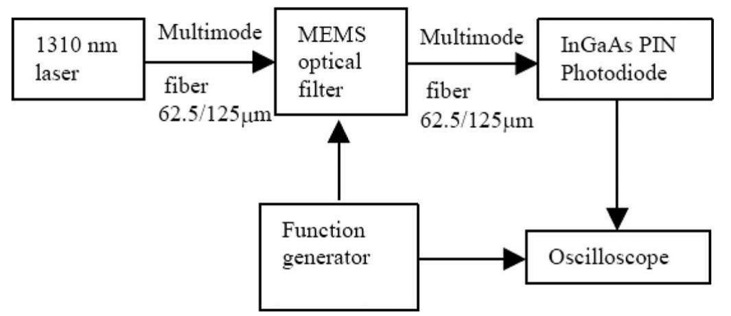 Schematic for testing the mems optical filter (design 1).