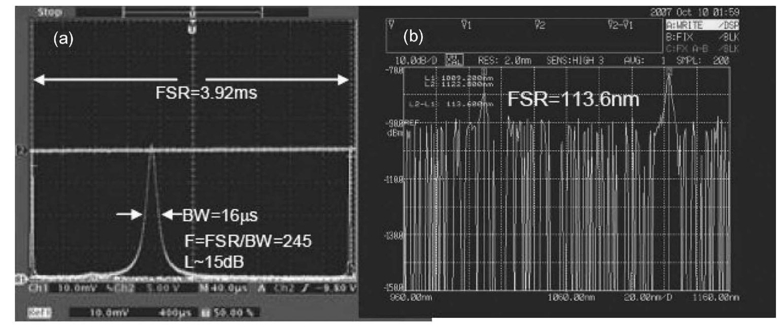 F and fsr of the mems tf using an sm input fiber.