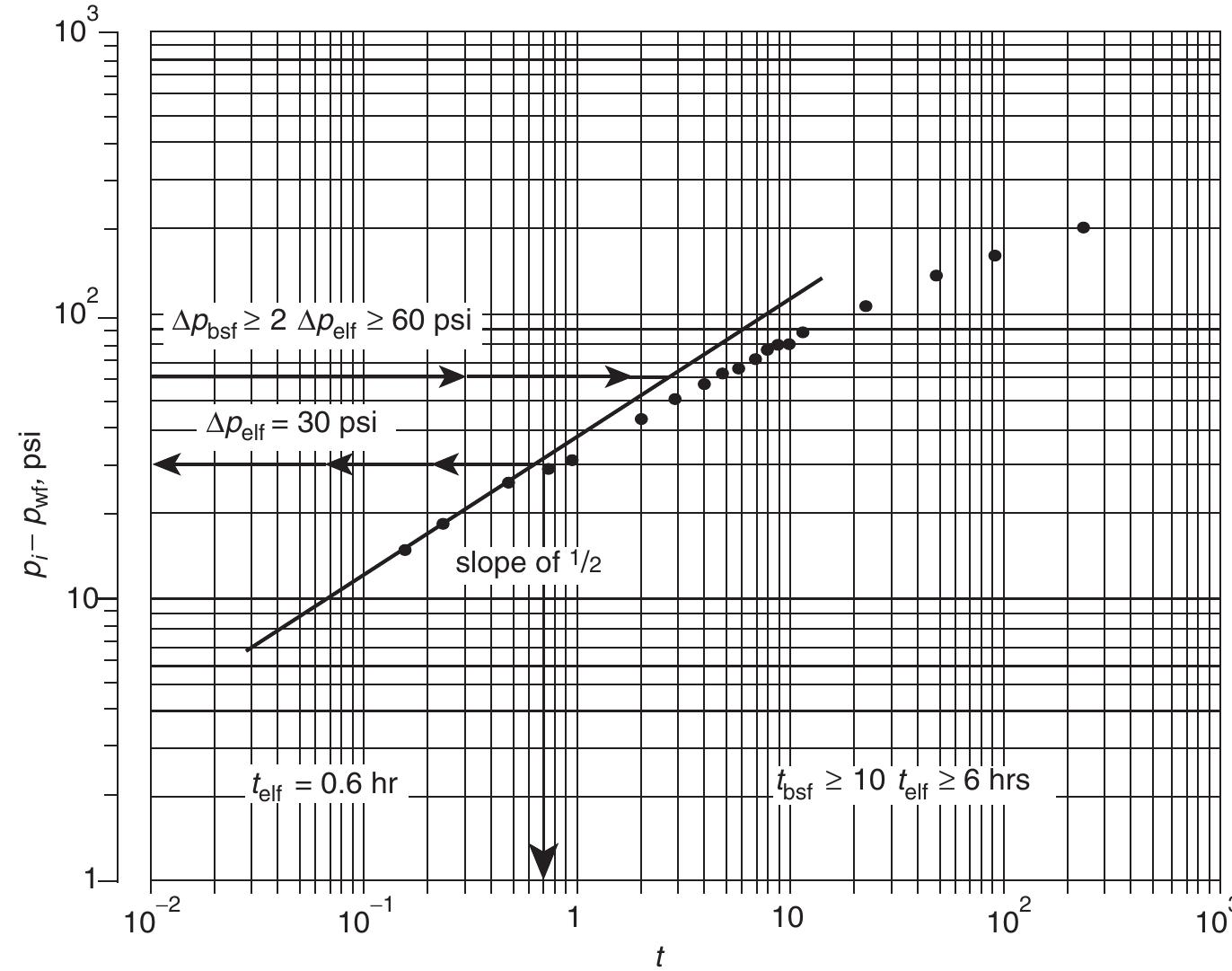 77 log-log plot, drawdown test data of example 1.37 (after