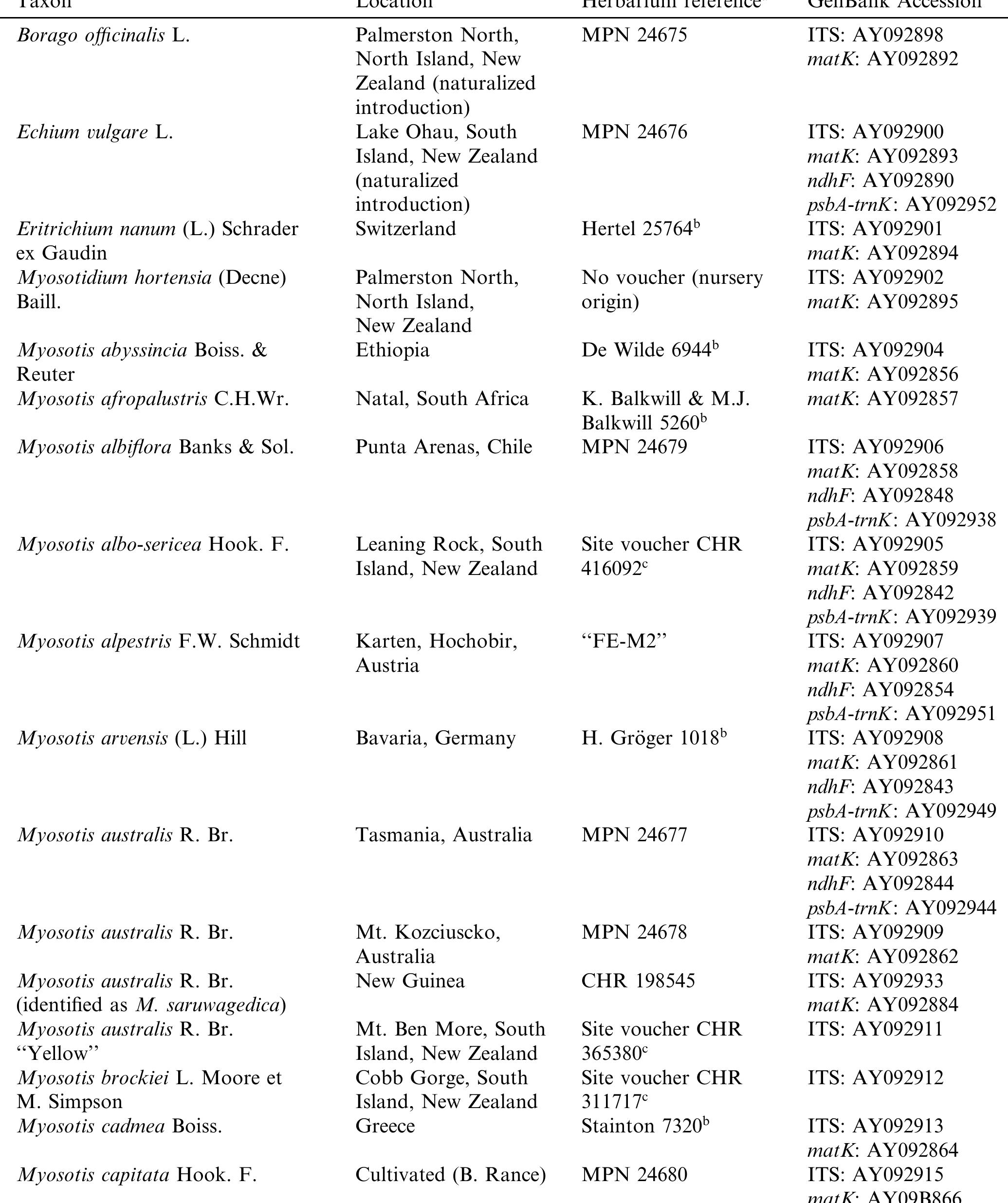 Appendix a. details of accessions of myosotis and outgroup