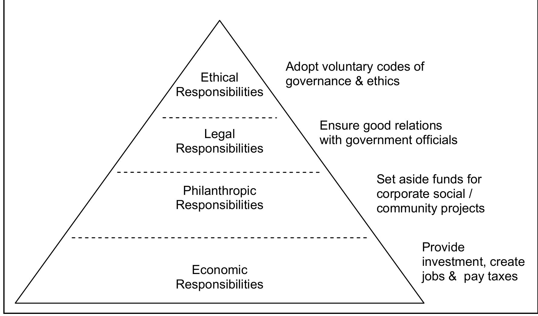 Figure 3 - Revisiting Carroll's CSR Pyramid