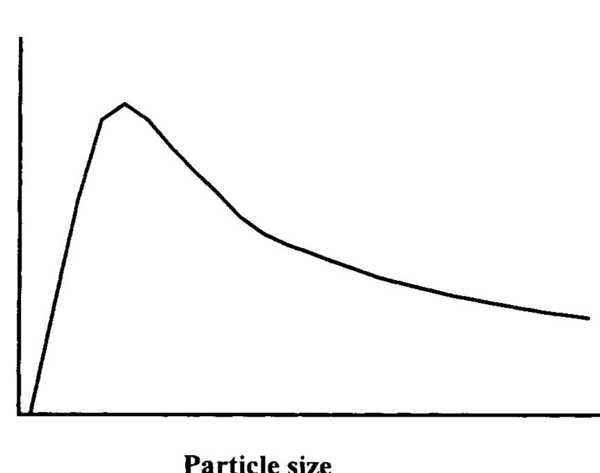Scatter fig. 3.1 — the effect of particle size on the