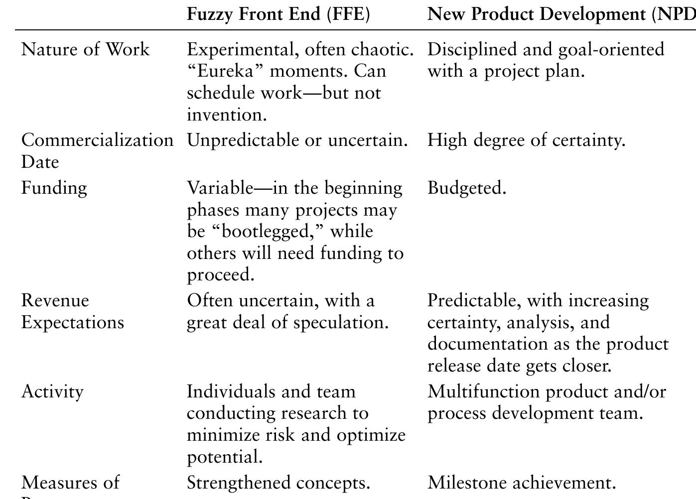 Es a difference between the fuzzy front end (ffe) and the