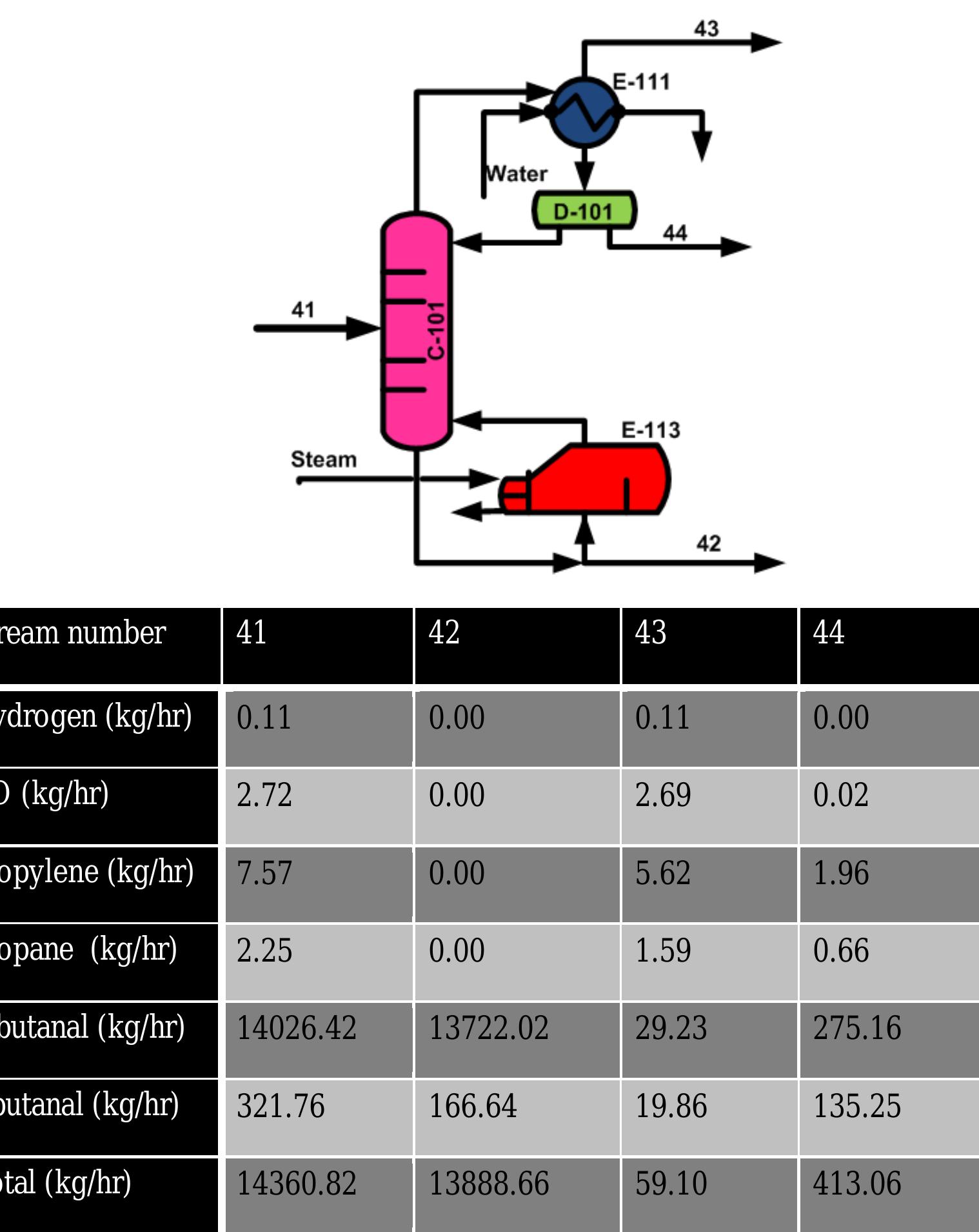 Material balance around distillation column stream 41