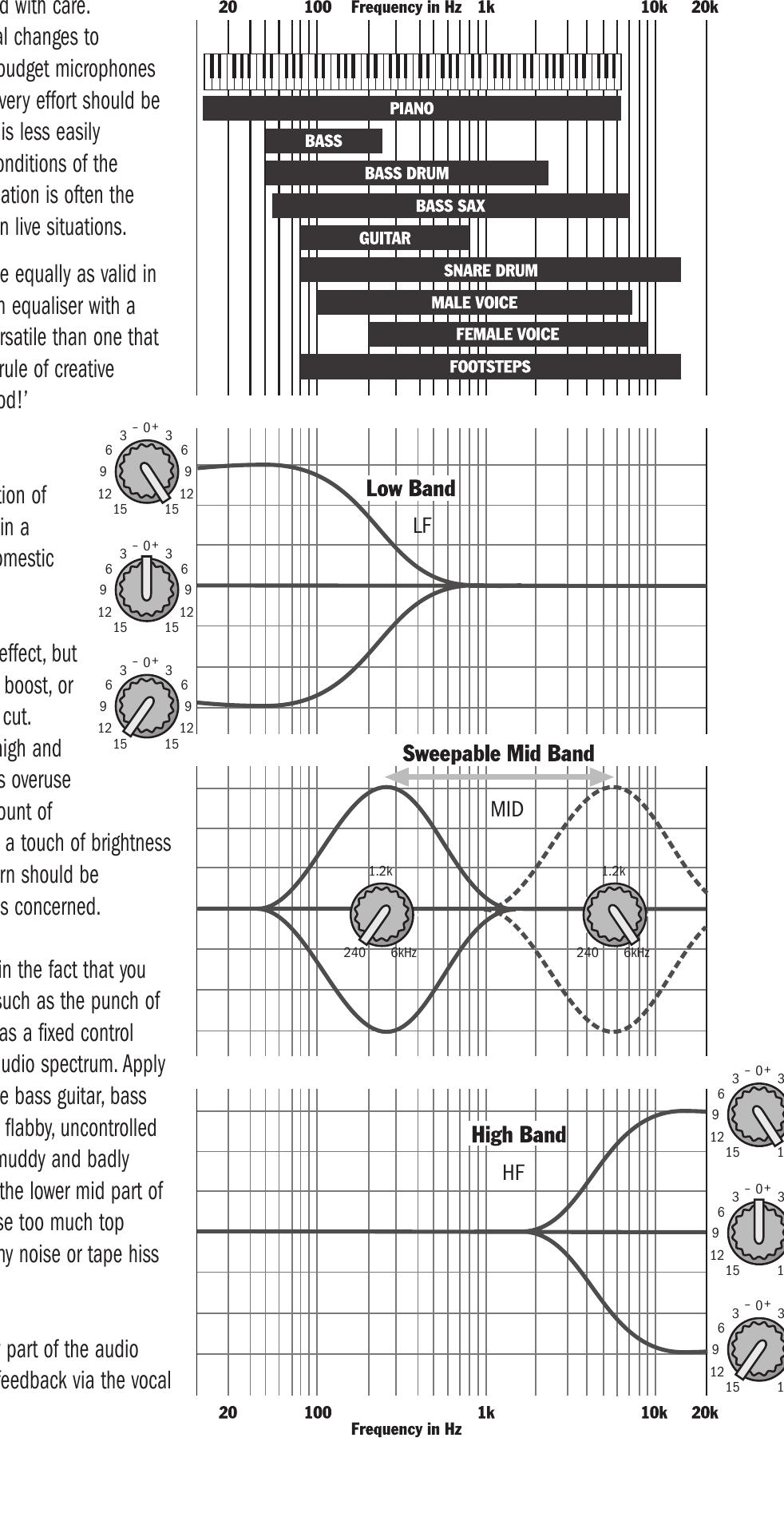 The frequency range of different instruments and which eq