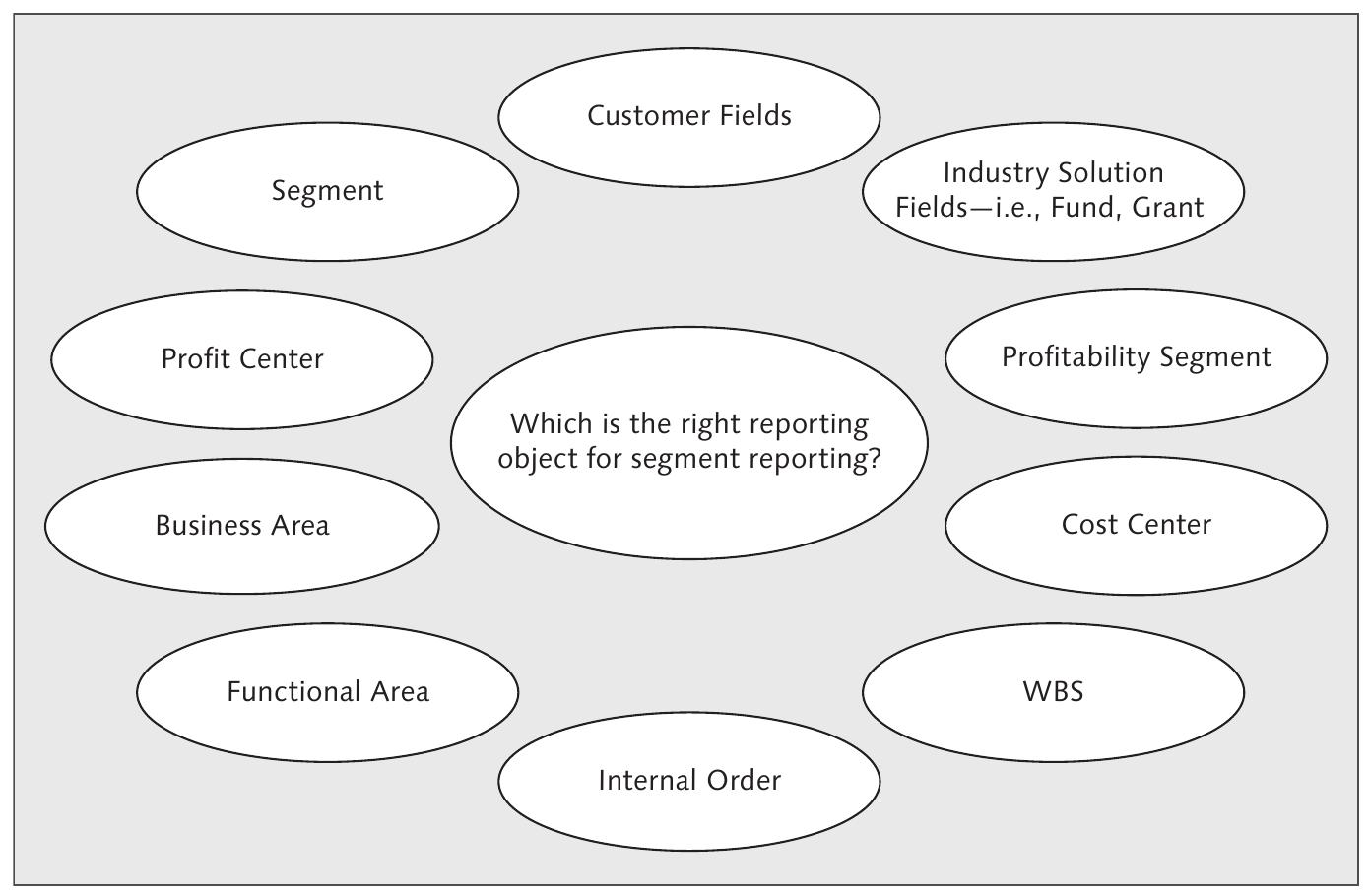 1 main reporting dimensions in sap erp figure 3.1 shows the