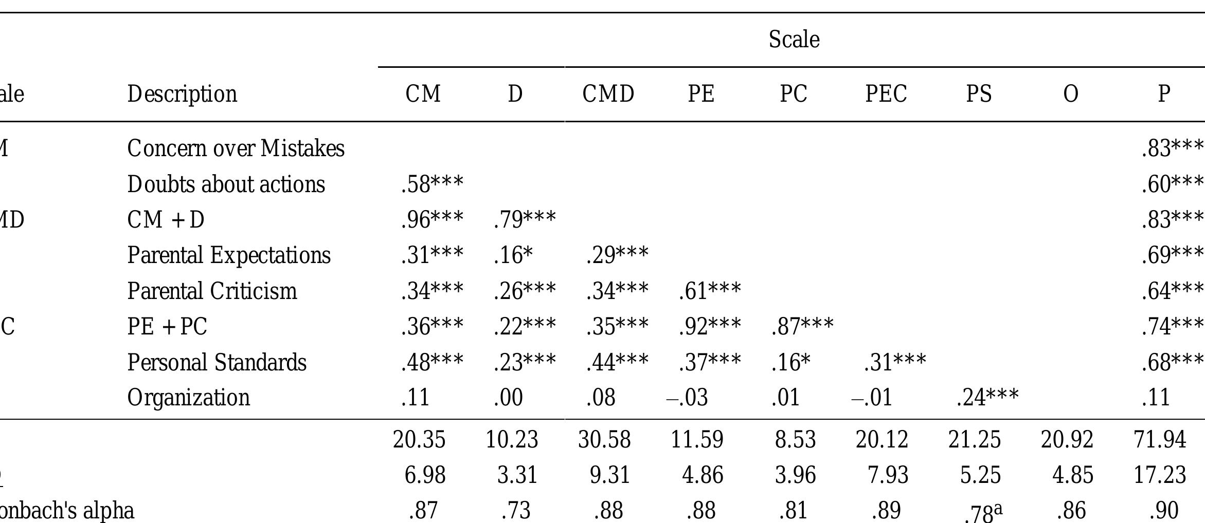 (PDF) Frost Multidimensional Perfectionism Scale – Stöber (1998)