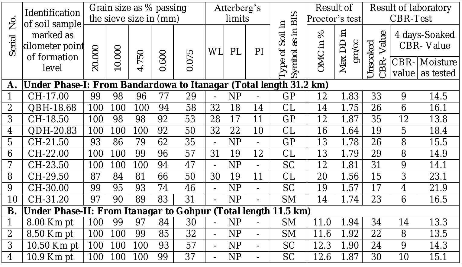 Geotechnical properties of subgrade soil for pavement of