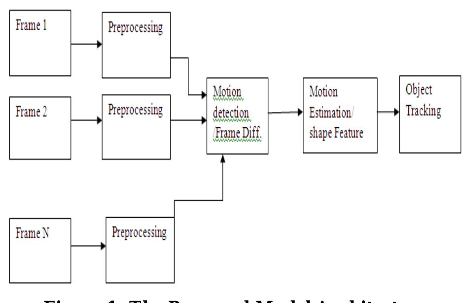 Frame difference, centroid etc. it is proposed to compute