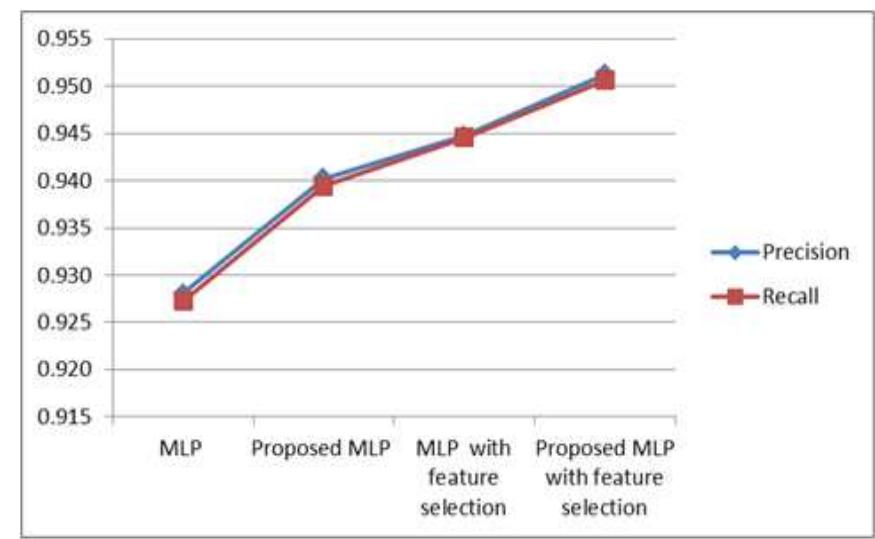 Precision and recall mlp with feature selection. similarly,