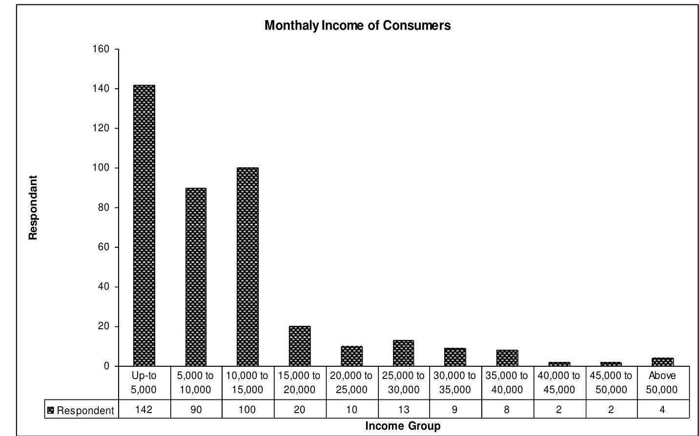 Above chart explains the respondent from the different