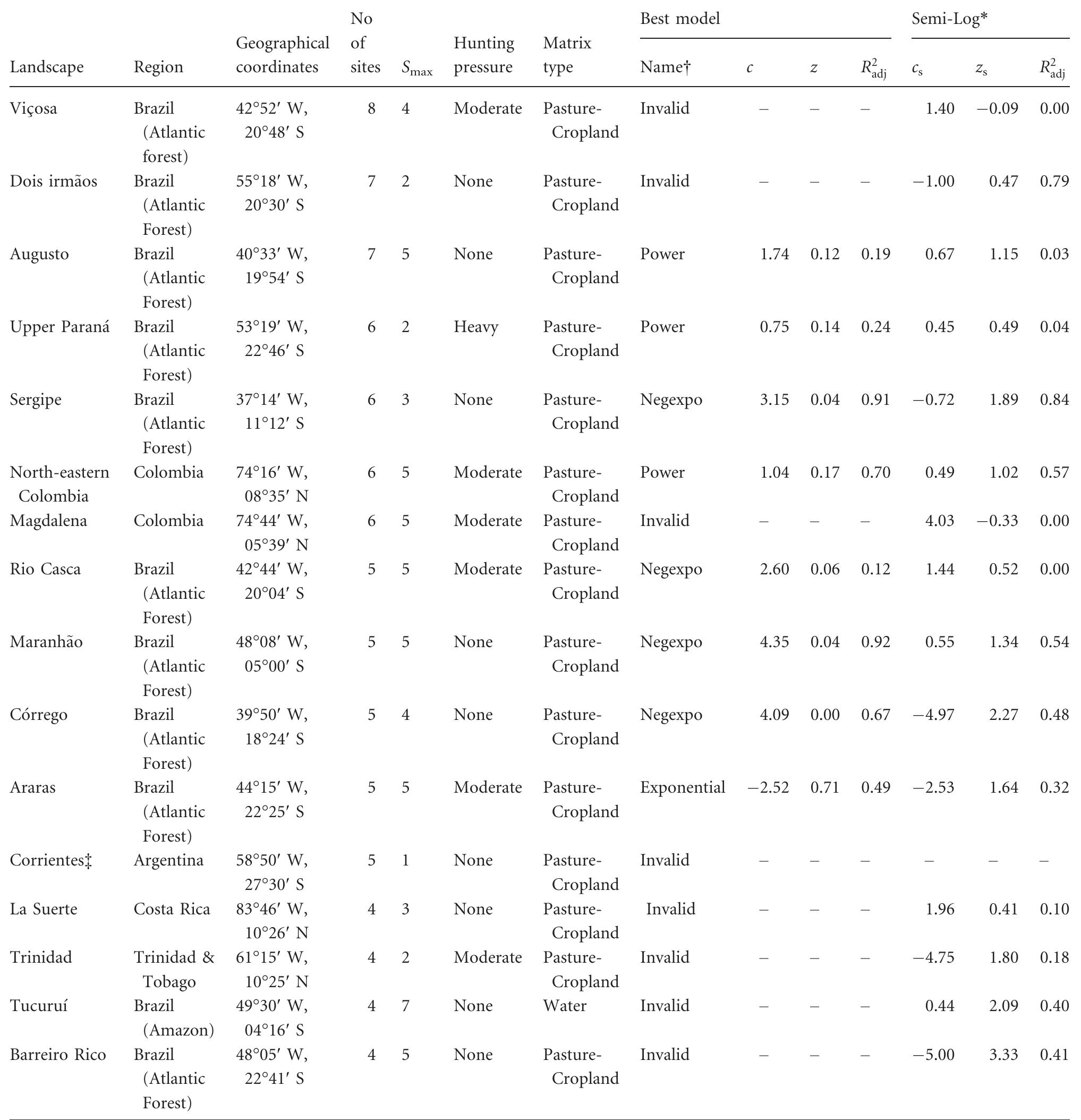 Continued. *formulae of the semi-log model: s = c,