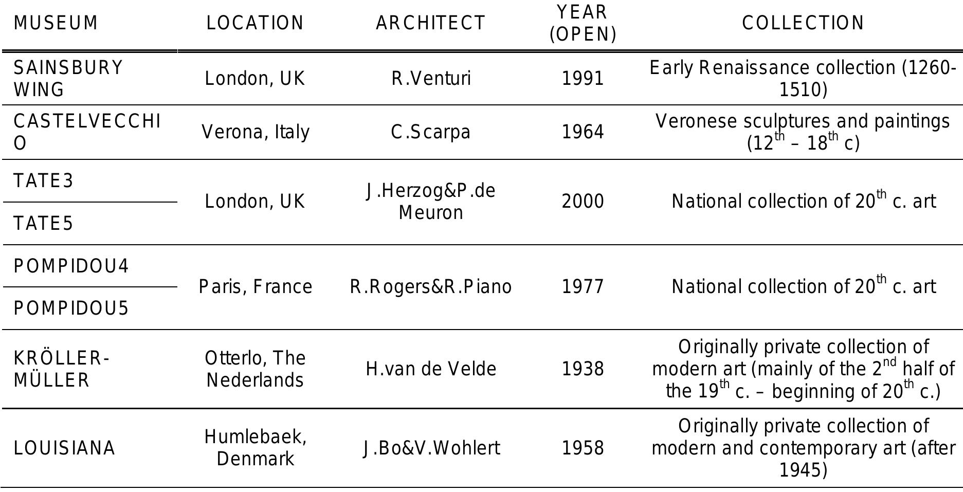 (PDF) Museum building design and exhibition layout