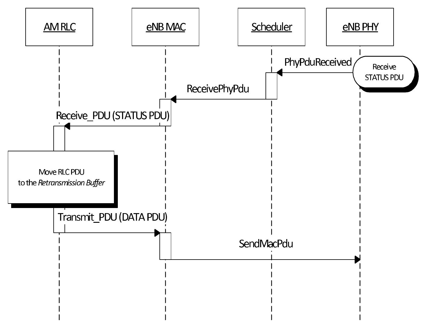 The sequence diagram of figure sequence diagram of data pdu