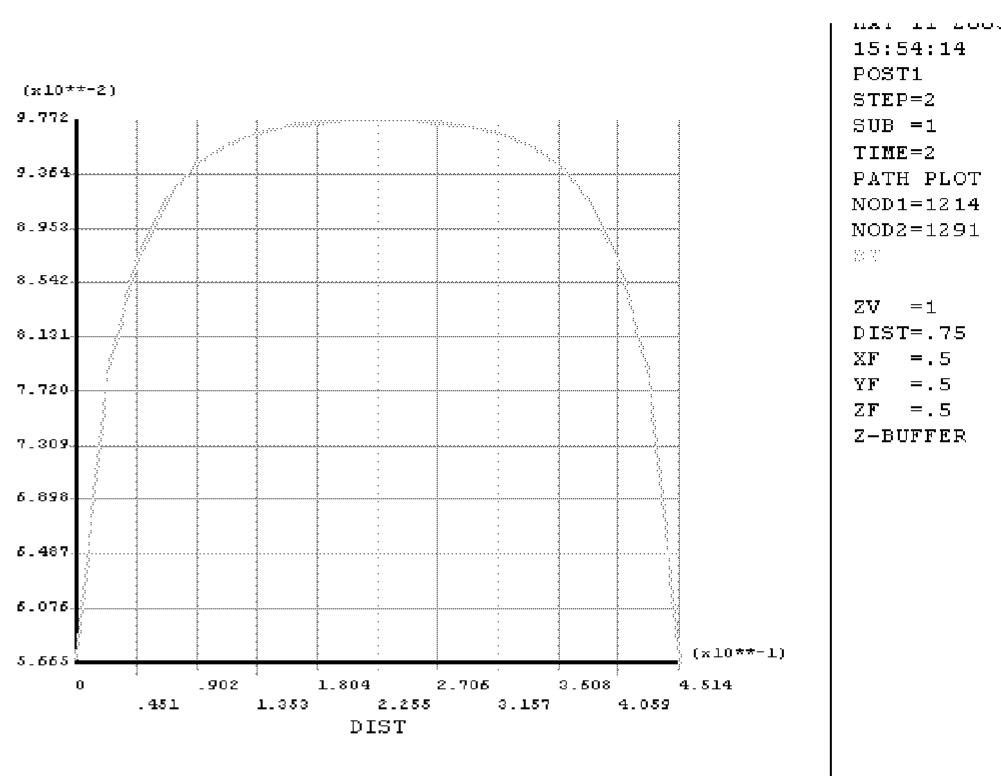Axial stray field variation along the primary winding