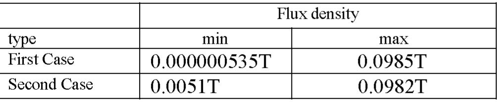The minimum & maximum flux density in windings area.