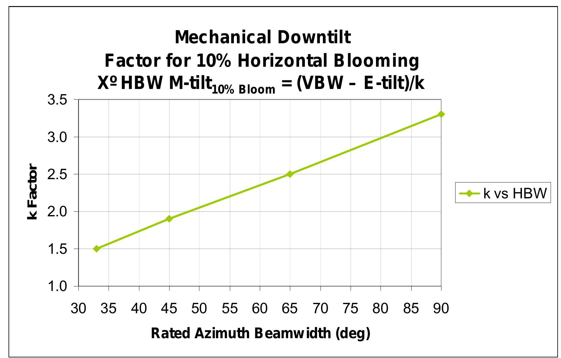 Figure 17 - Electrical and Mechanical Downtilt and their