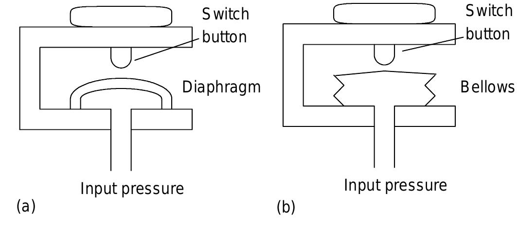 Pressure switches are designed to switch on or off at a