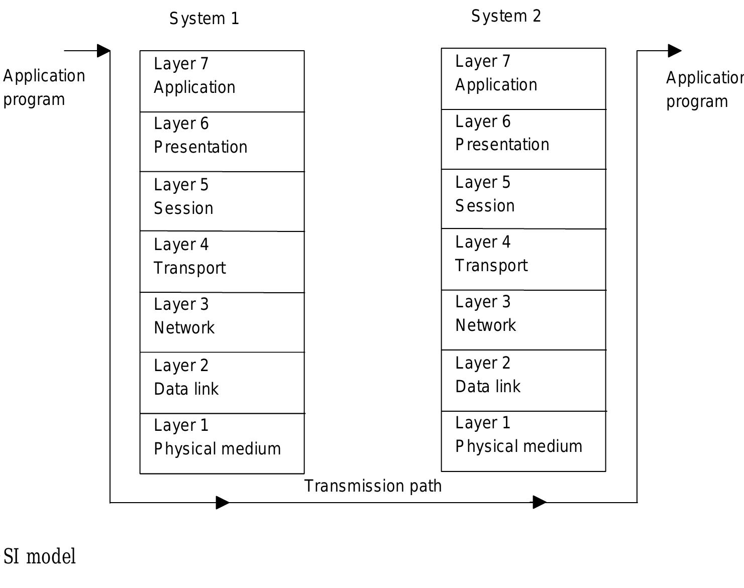 The function of each layer in the model is: